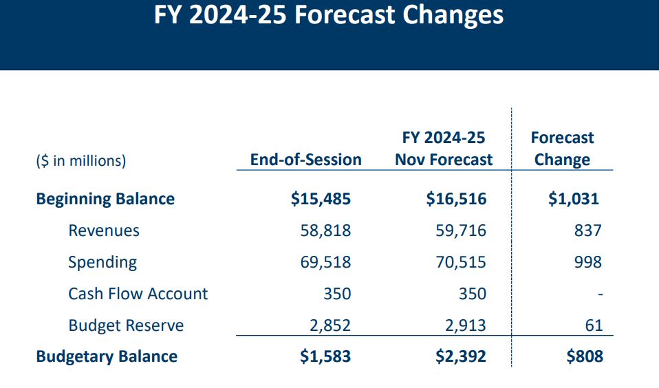 State’s budget forecast projects surplus — but warns future less ...